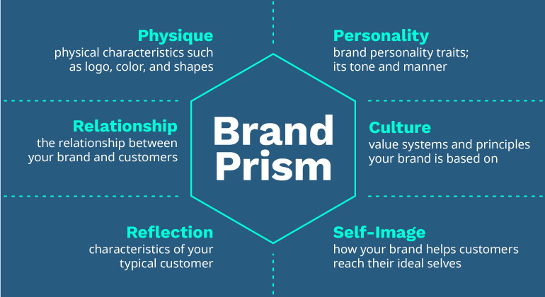 The Brand Identity Prism: Why It’s Valuable and How to Develop One